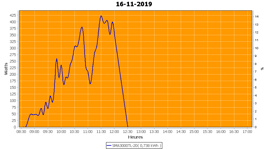 Résultats mensuel de : 11-2019