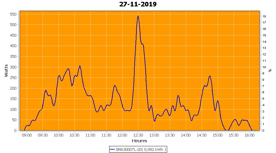 Résultats mensuel de : 11-2019
