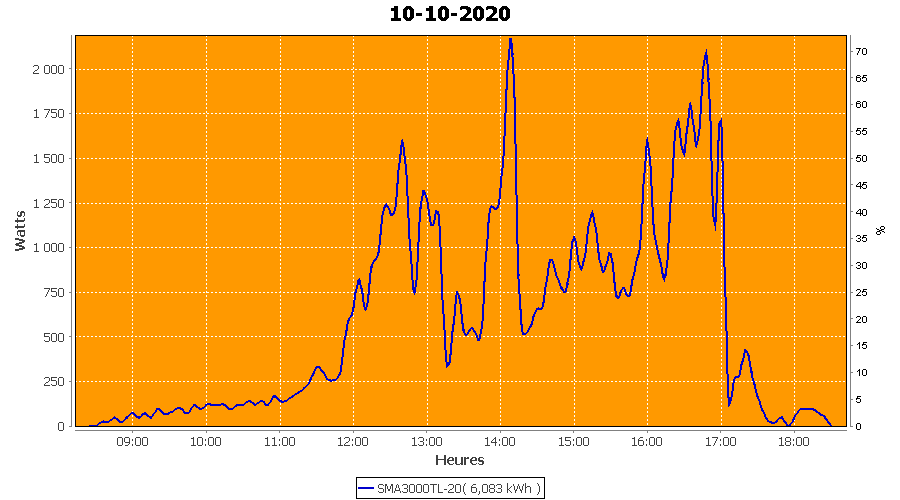 Résultats mensuel de : 10-2020