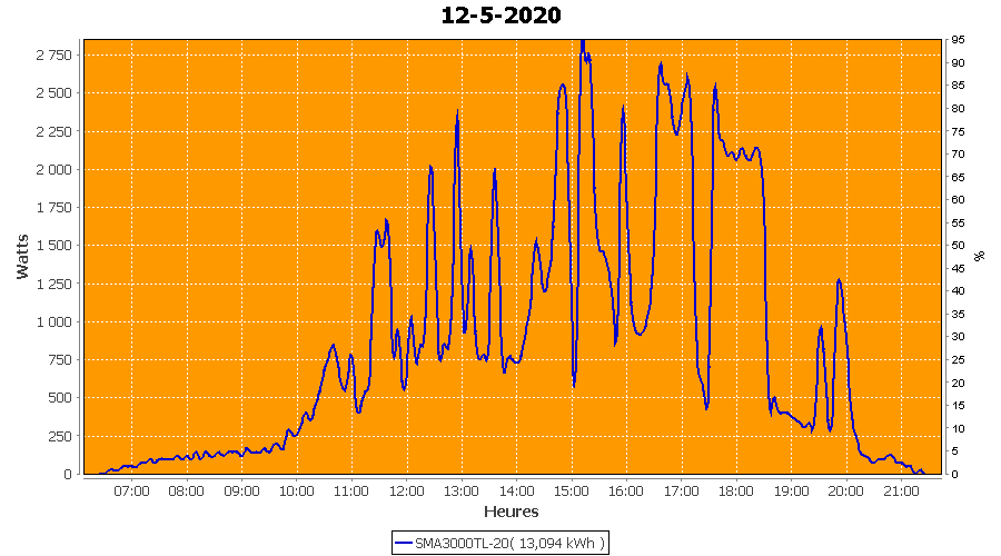 Résultats mensuel de : 5-2020