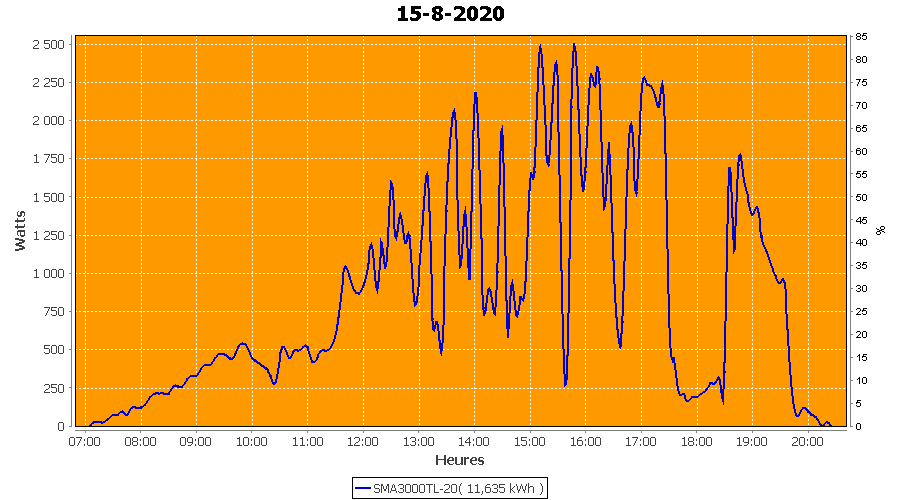 Résultats mensuel de : 8-2020