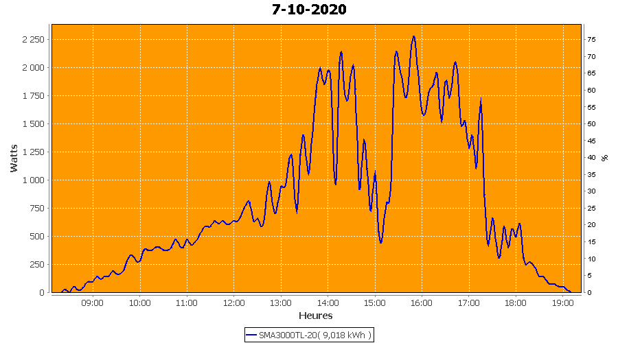 Résultats mensuel de : 10-2020